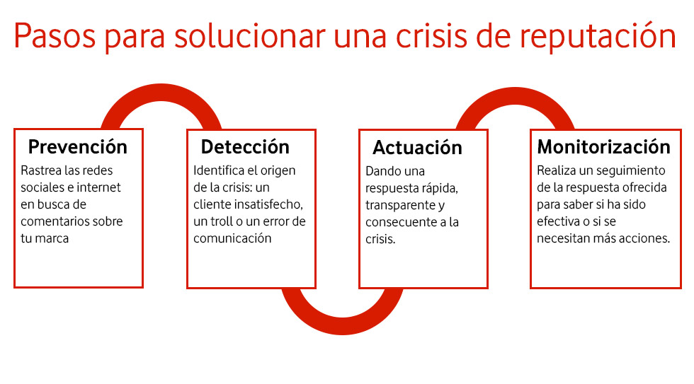 ¿cómo Gestionar Una Crisis De Reputación Online Berafone